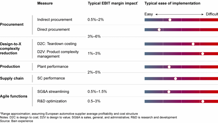 How Auto Suppliers Can Navigate the Industry’s Perfect Storm | Bain ...