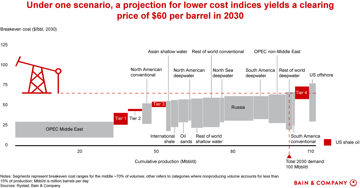 Intrafuel Competition Intensifies as the Oil Supply Curve Flattens ...