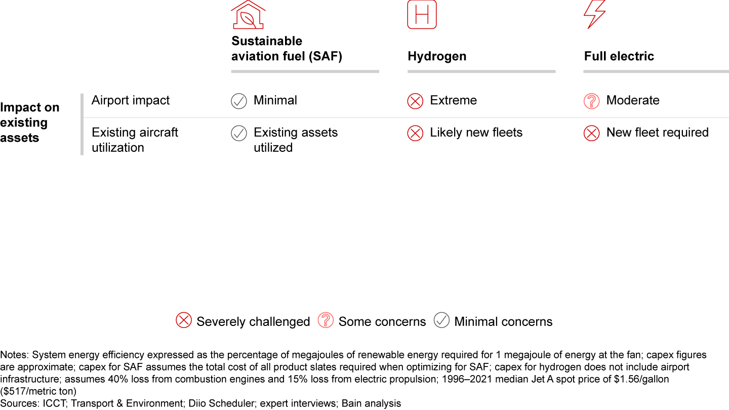 Will Plans to Decarbonize the Aviation Industry Fly? | Bain & Company