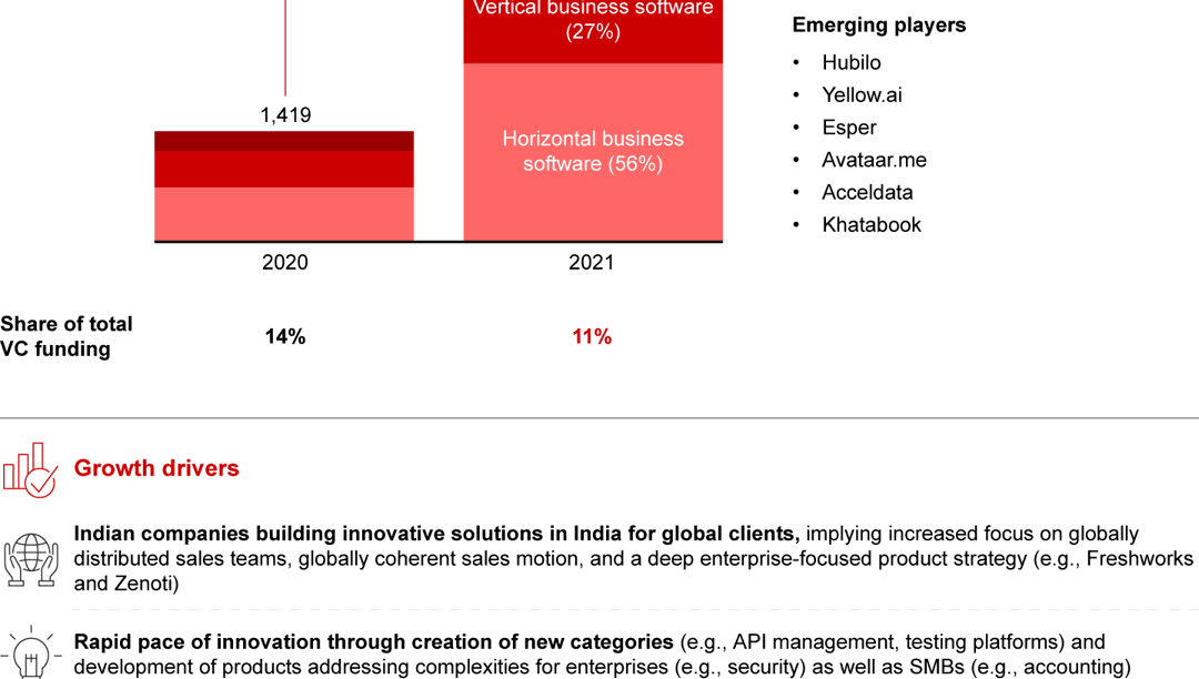 India Venture Capital Report 2022 | Bain & Company