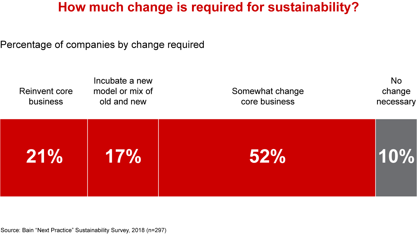 When Sustainability Requires Dramatic Change | Bain & Company