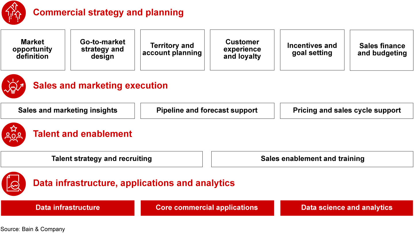 How the Best Sales Operations Teams Navigate the Digital Cosmos | Bain ...