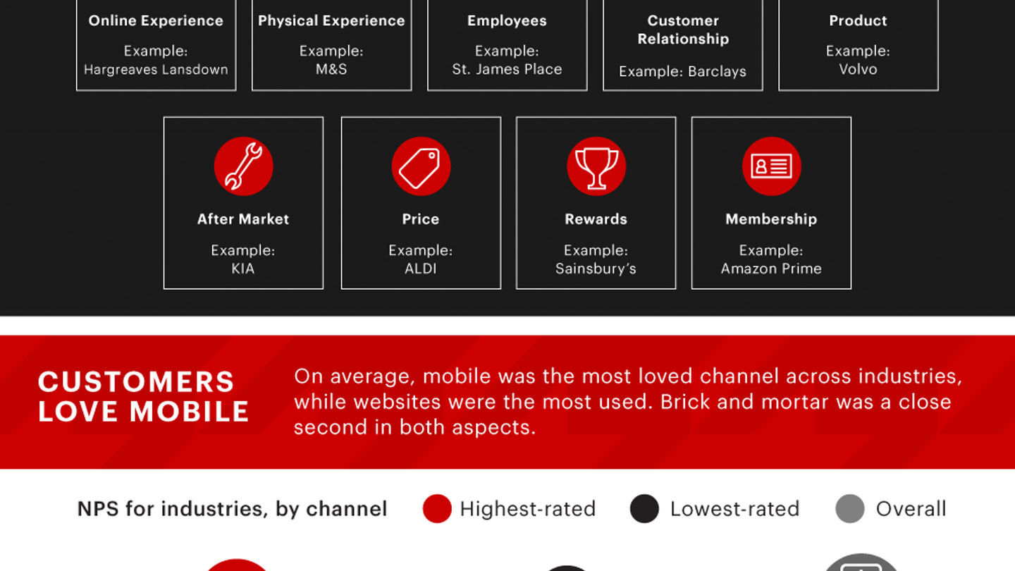 Loyalty in the UK: The Impact of Promoters on Consumer Brands | Bain ...