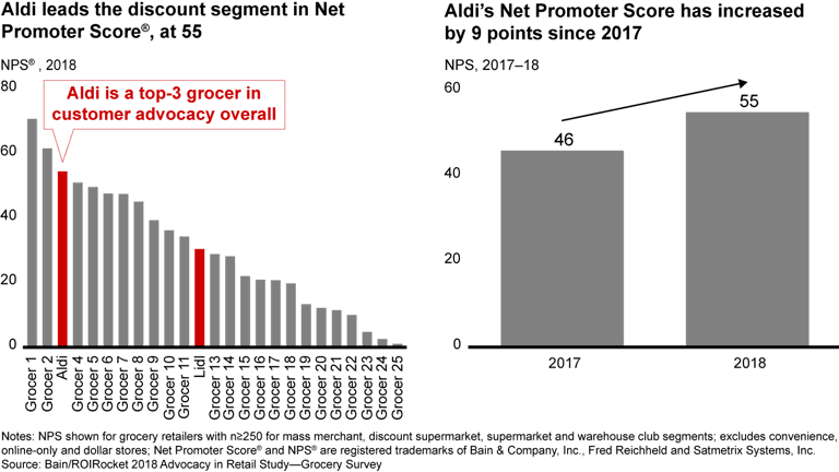 How US Grocers Are Standing Up to Europe’s Hard Discounters | Bain ...
