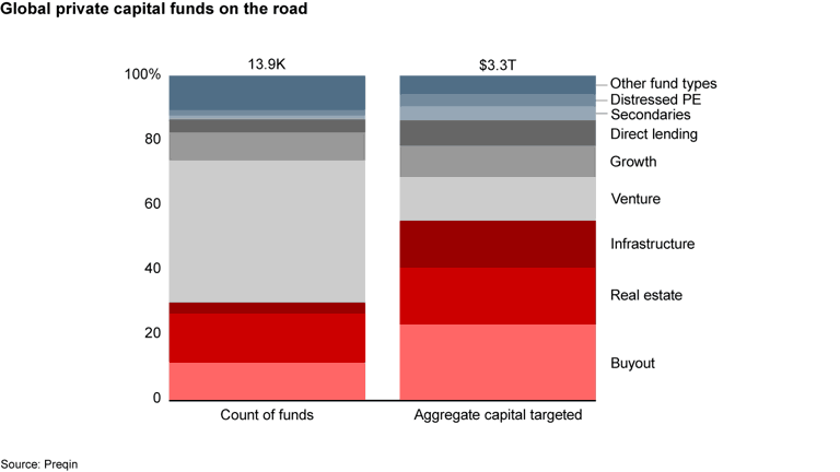 Taking Private Equity Fund-Raising to the Next Level | Bain & Company