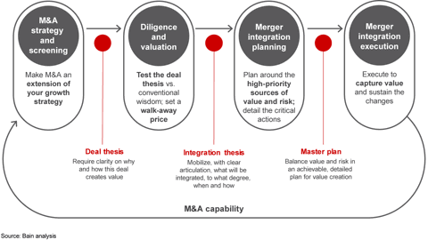 New Rules for M&A in Consumer Products | Bain & Company
