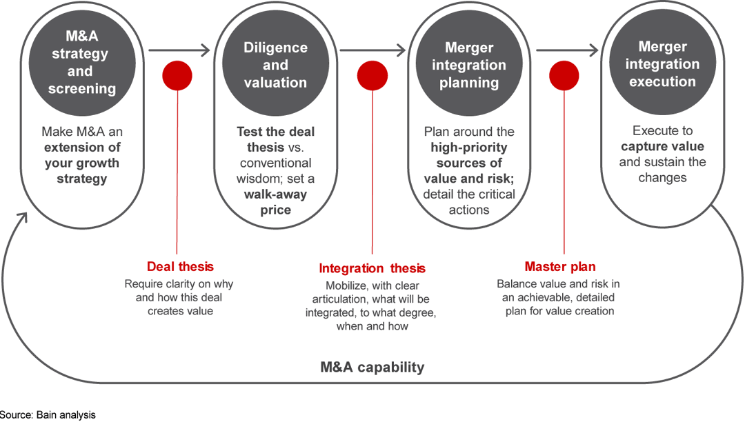 New Rules for M&A in Consumer Products | Bain & Company