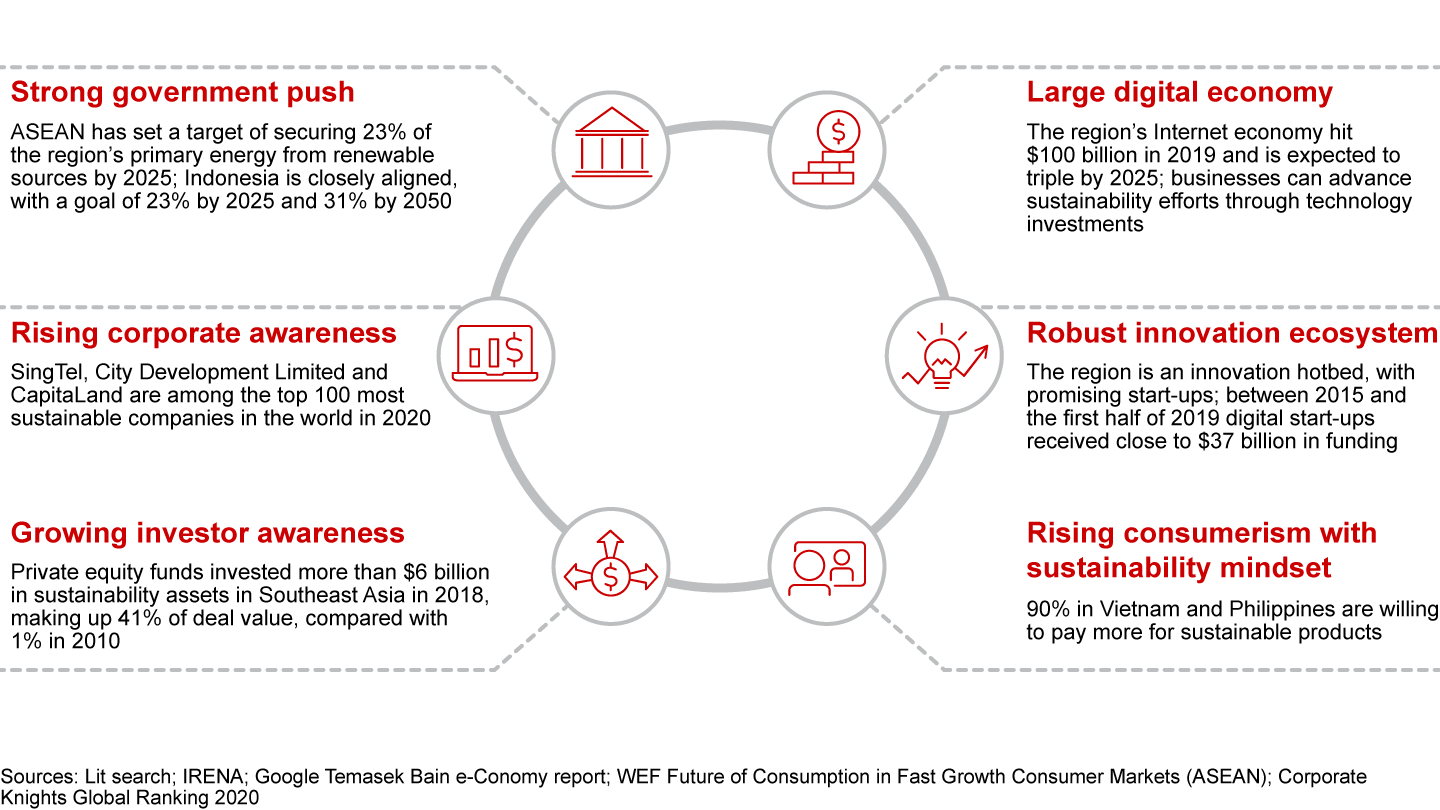 Southeast Asia’s Green Economy: Pathway to Full Potential | Bain & Company