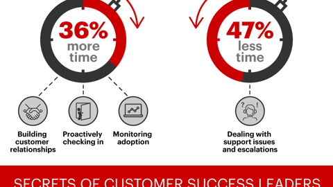 What Separates Customer Success Leaders in Tech? | Bain & Company