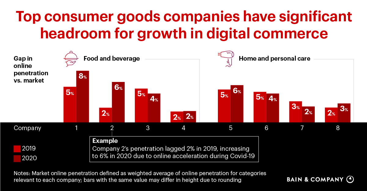 Unleashing Online Brand Growth with the Right Operating Model | Bain ...