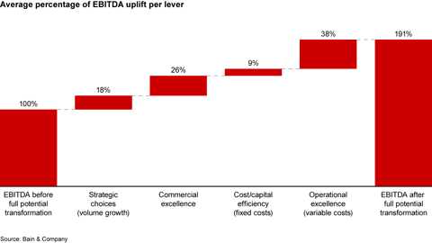 Full Potential Transformation in Paper and Packaging | Bain & Company