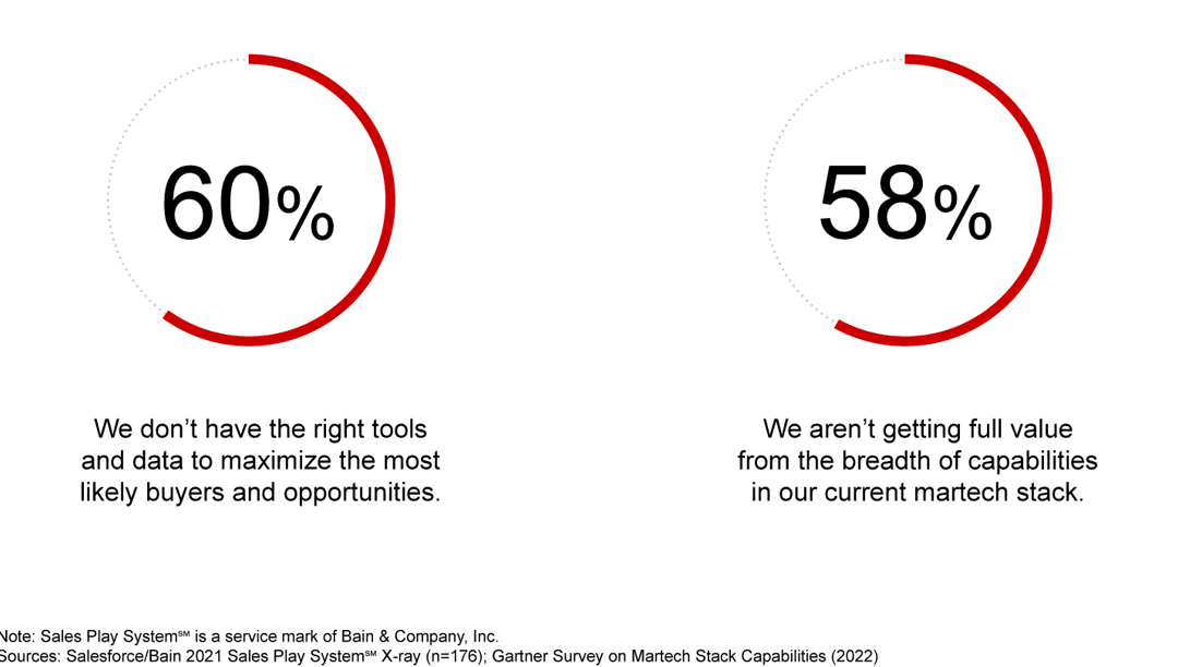 A Go-to-Market Strategy Powered by Tech and Data | Bain & Company