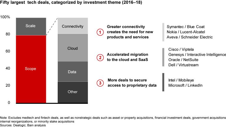 The New Realities of Tech M&A | Bain & Company