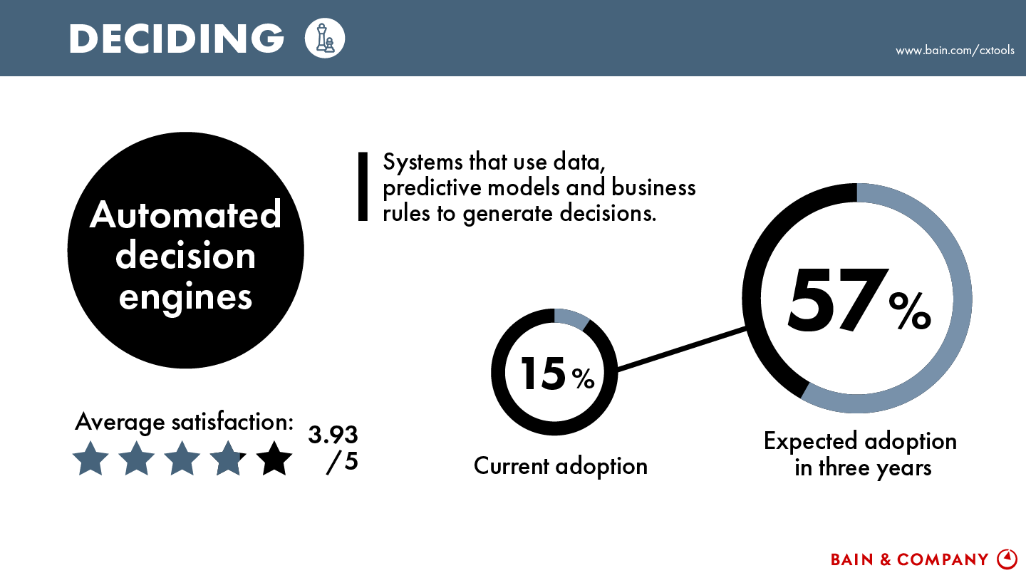 Automated Decision Engines | Bain & Company