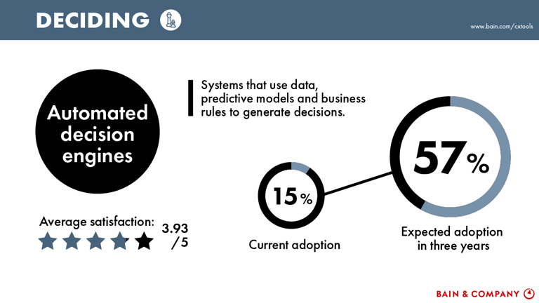 Automated Decision Engines | Bain & Company