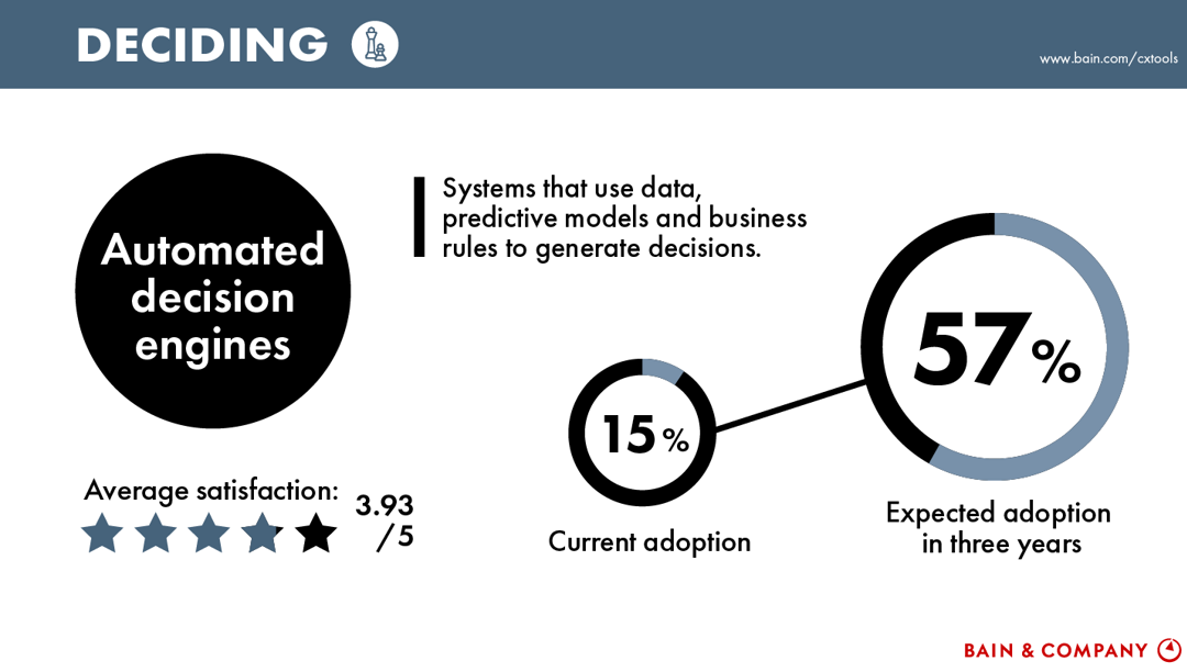 Automated Decision Engines | Bain & Company