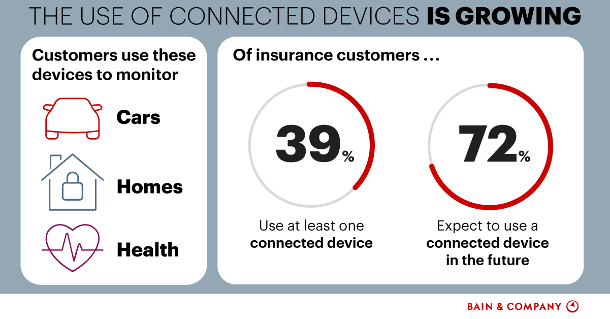 How Connected Devices Are Changing Insurance | Bain & Company