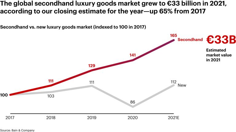 Secondhand Luxury Goods: A First-Rate Strategic Opportunity | Bain ...