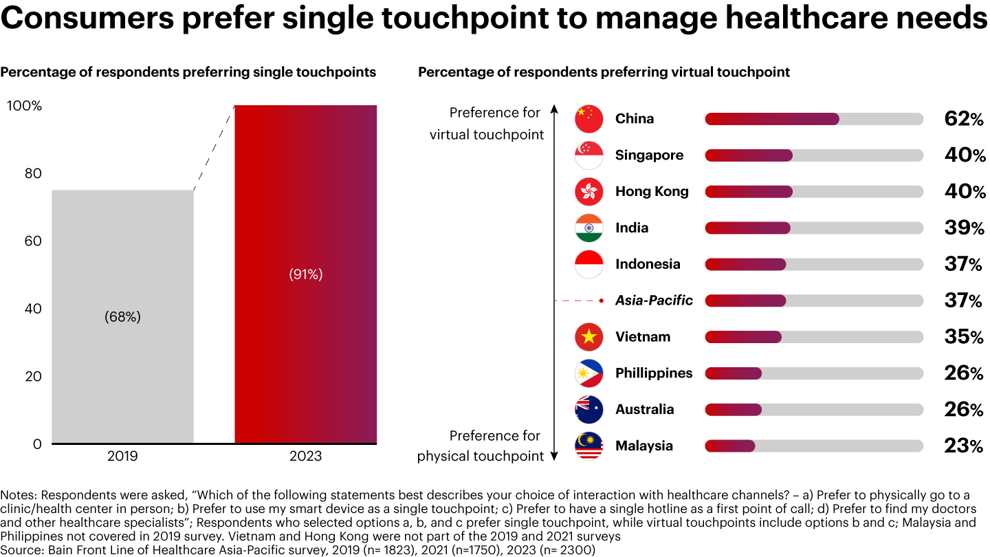 Healthcare Consumers in Asia-Pacific Prefer a Single Touchpoint | Bain ...