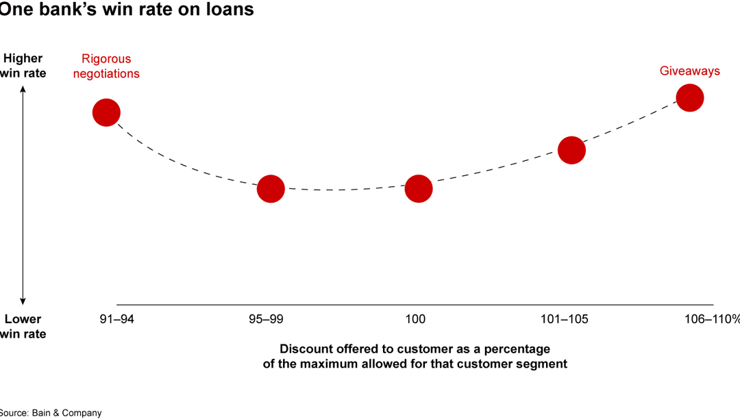 Smarter Bank Pricing to Balance Profits and Risk | Bain & Company