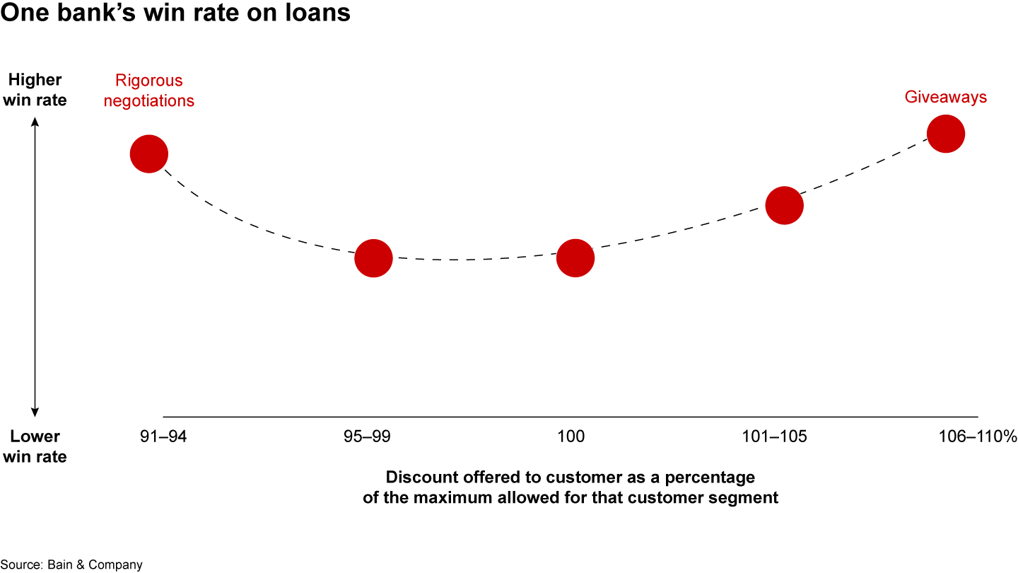 Smarter Bank Pricing to Balance Profits and Risk | Bain & Company