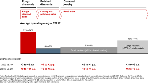 A Brilliant Recovery Shapes Up: The Global Diamond Industry 2021–22 ...