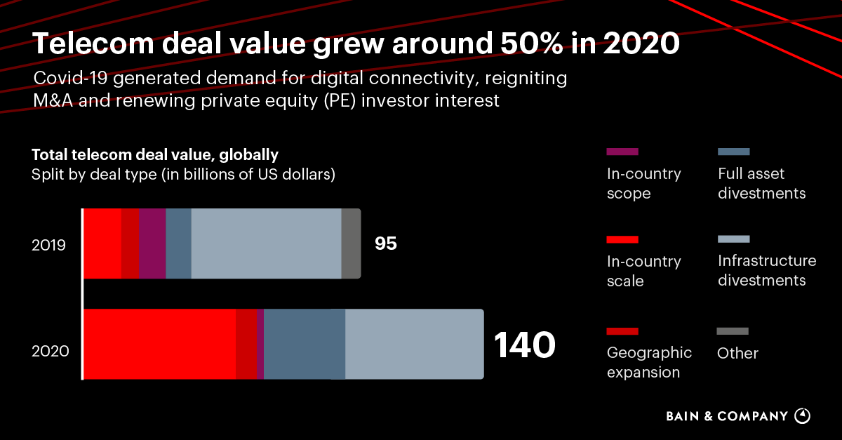 Infographic: Navigating the M&A Revival in Telecom | Bain & Company