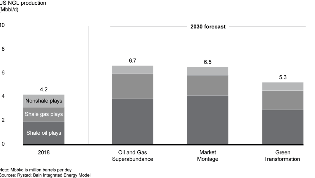 Managing the Energy Transition: Three Scenarios for Planning | Bain ...