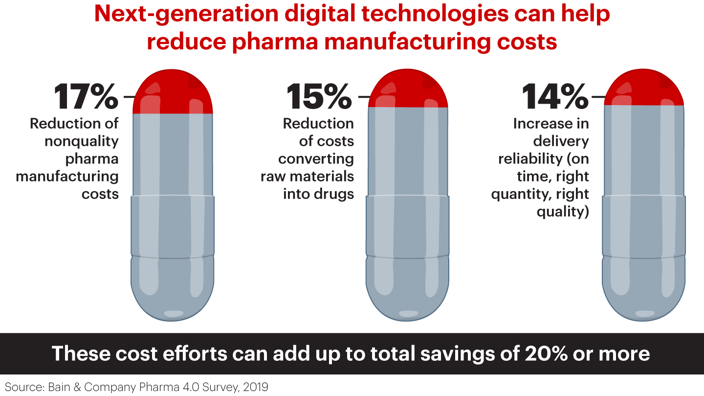 Digital Manufacturing Technologies Offer Pharma an Efficiency ...