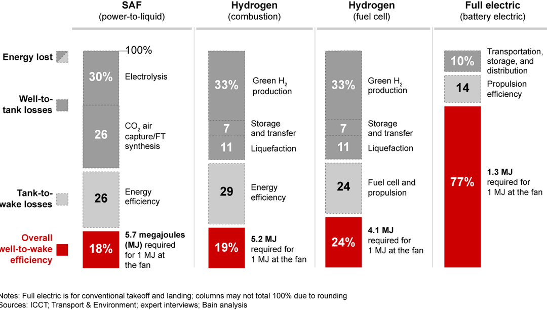 Will Plans to Decarbonize the Aviation Industry Fly? | Bain & Company