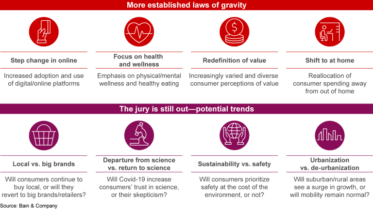 Shaping the Consumer of the Future | Bain & Company