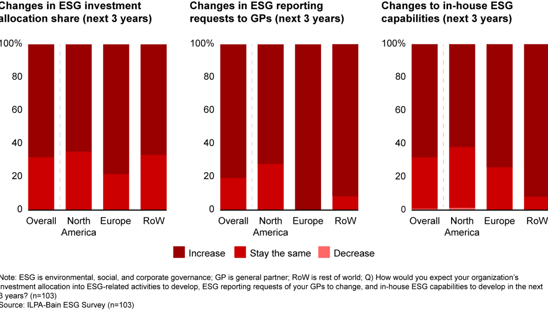 Limited Partners and Private Equity Firms Embrace ESG | Bain & Company