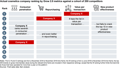 Grow 2.0: Finding a Smarter Way for Brands’ Digital Growth | Bain & Company