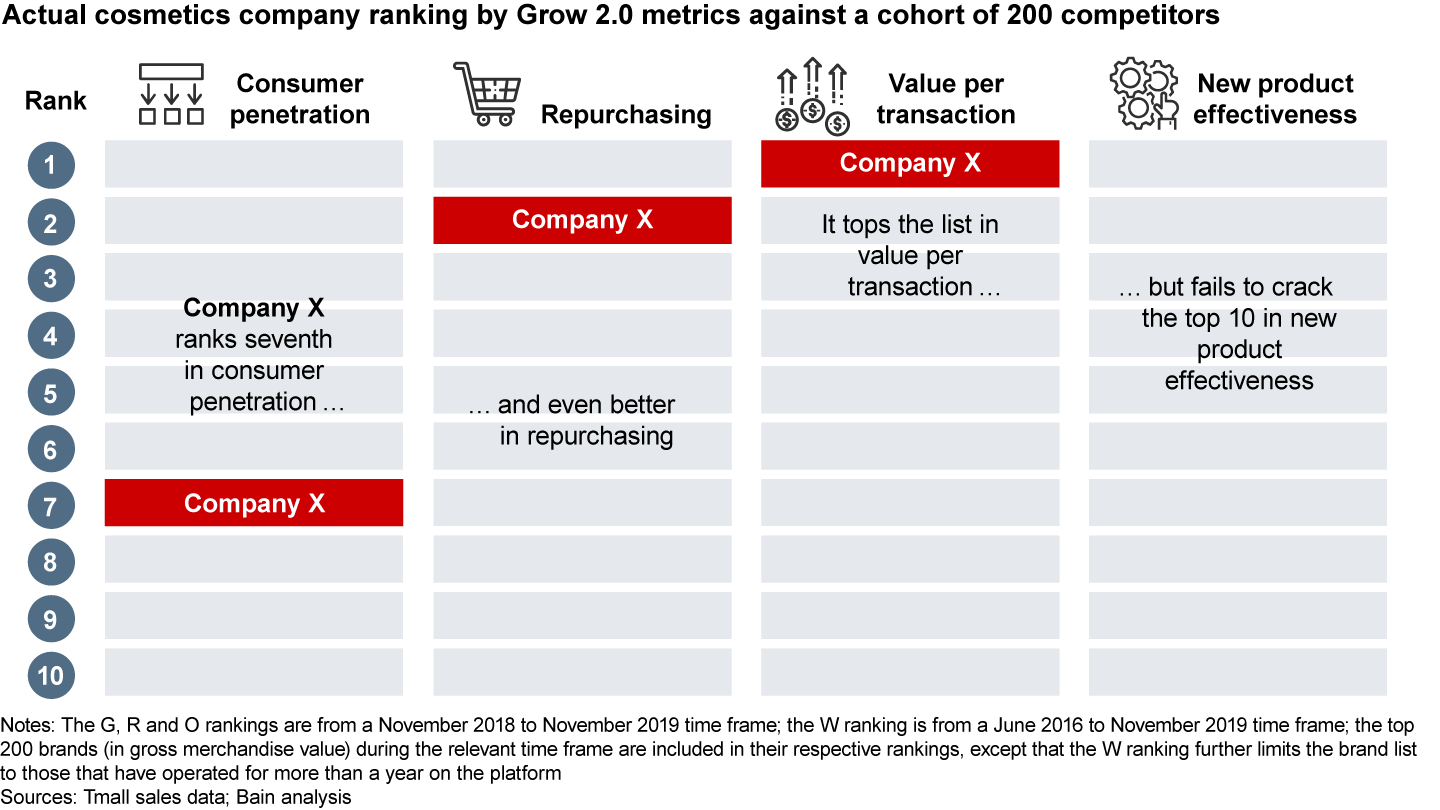 Grow 2.0: Finding a Smarter Way for Brands’ Digital Growth | Bain & Company