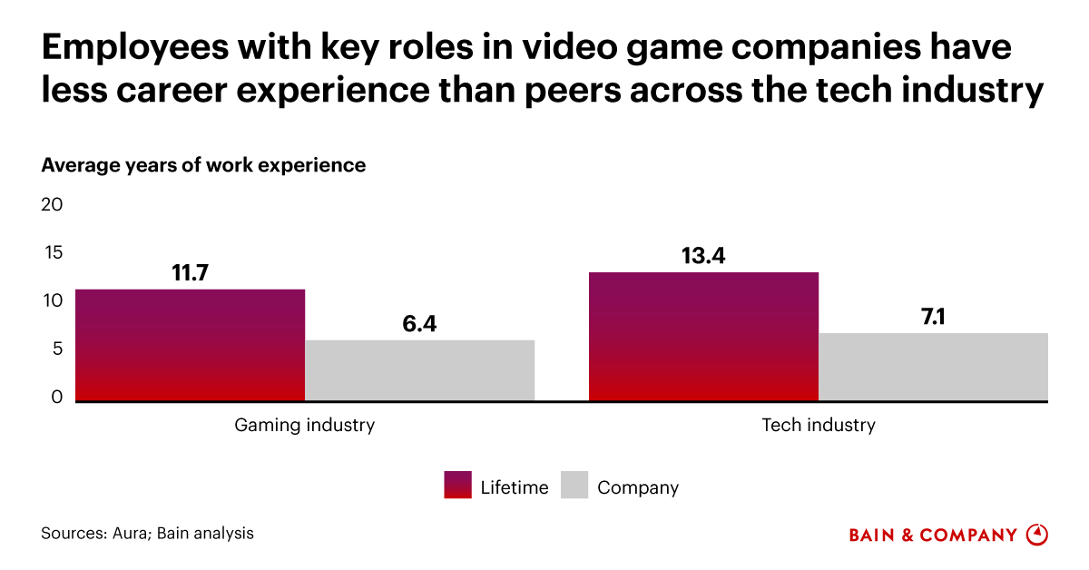 Beyond the Love of the Game: Talent in the Video Game Industry | Bain ...