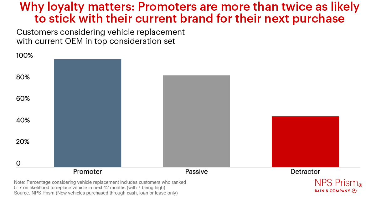 What Automakers Need to Know about Customer Delight | Bain & Company