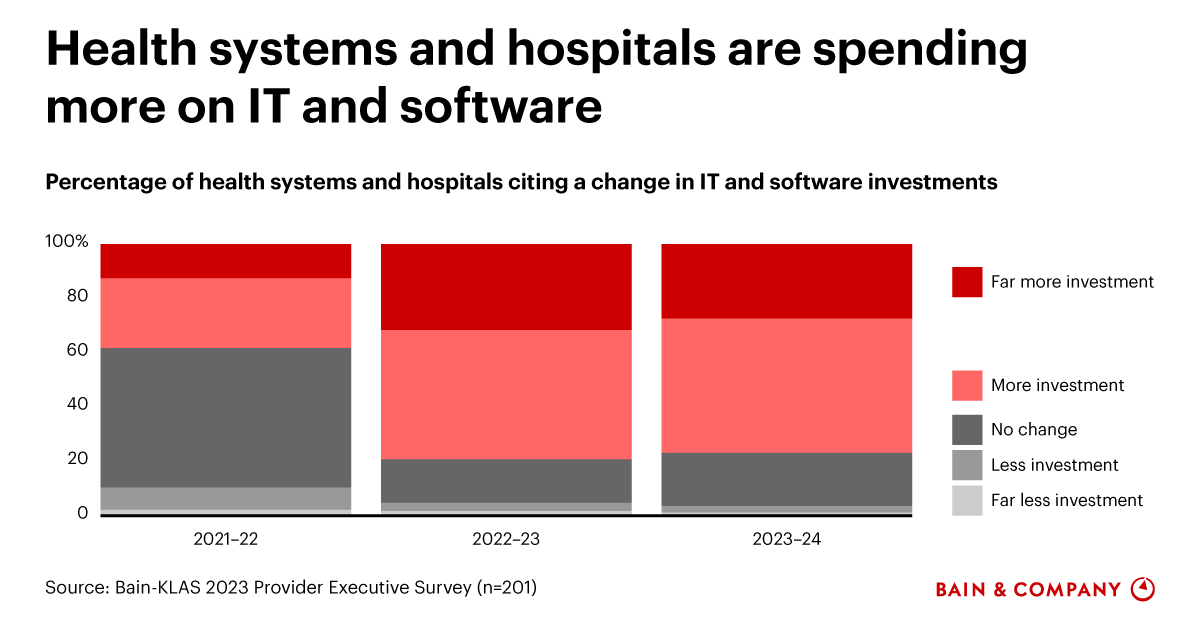 2023 Healthcare Provider IT Report: Doubling Down on Innovation | Bain ...