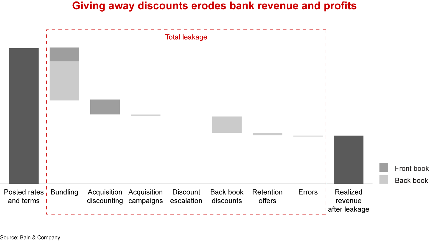 Banks Should Rein In Their Price Discounts | Bain & Company
