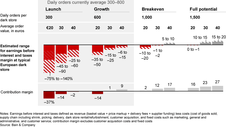 Online Grocery Strategy: A Reality Check for Disruptors and Incumbents ...