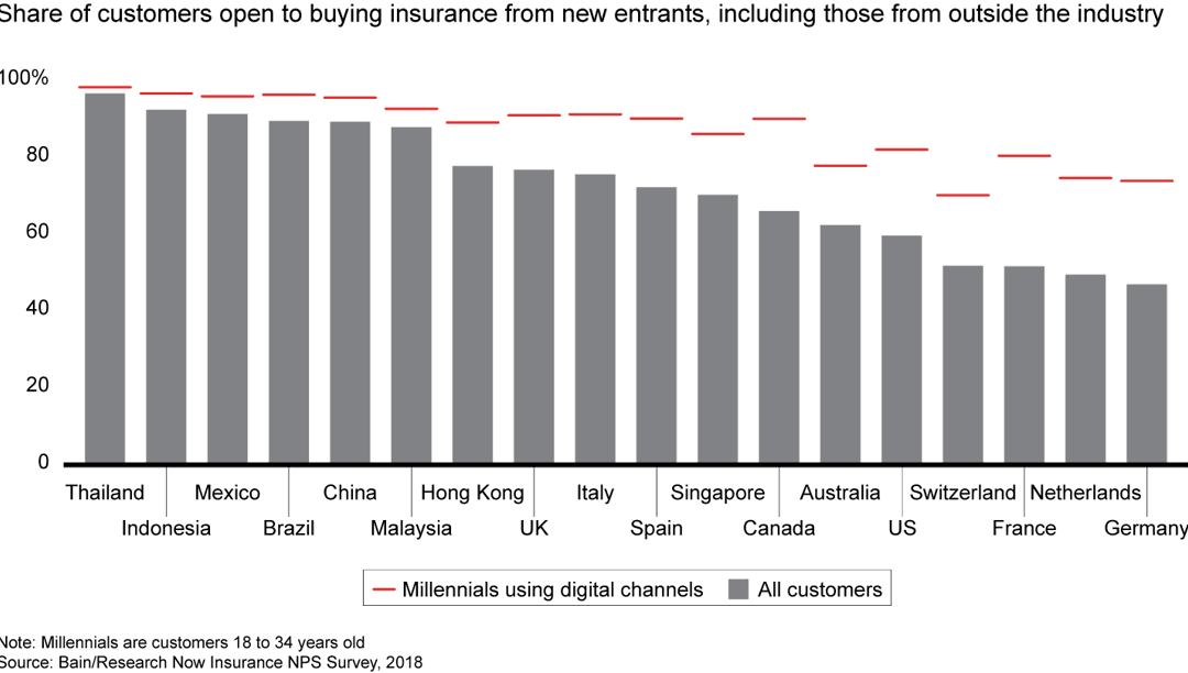 Customers Know What They Want. Are Insurers Listening? | Bain & Company