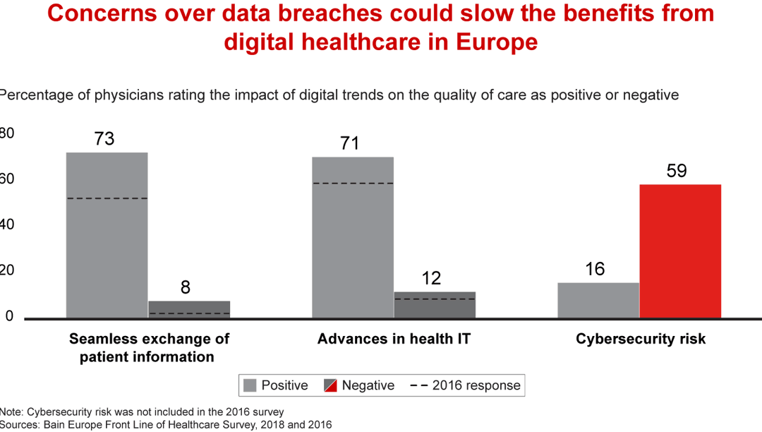 Doctors Worry That Cybersecurity Risks Will Hinder the Shift to Digital ...