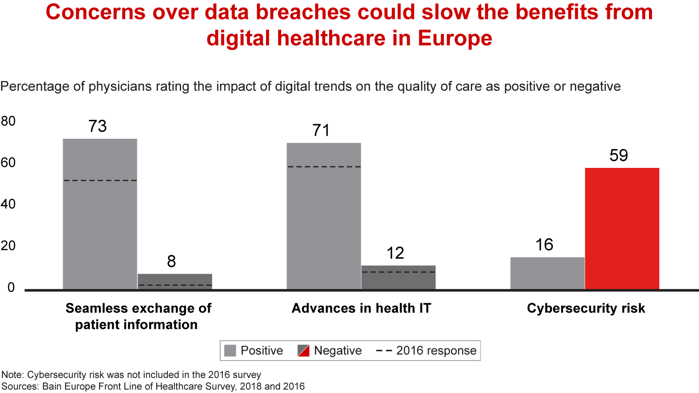 Doctors Worry That Cybersecurity Risks Will Hinder the Shift to Digital ...