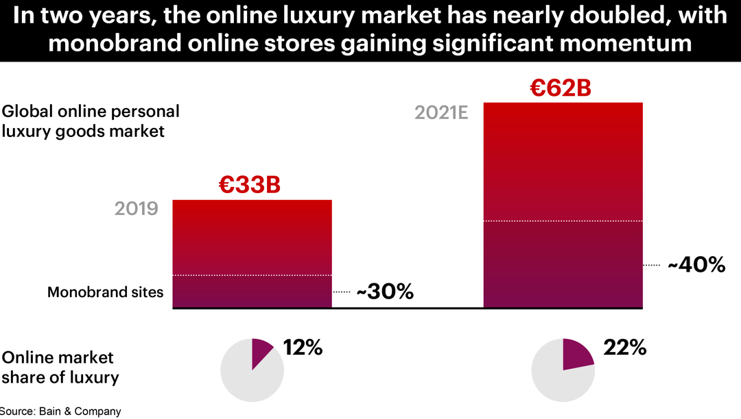 After Another Big Year, Online Luxury Sales Approach a Milestone | Bain ...