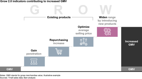 Grow 2.0: Finding a Smarter Way for Brands’ Digital Growth | Bain & Company