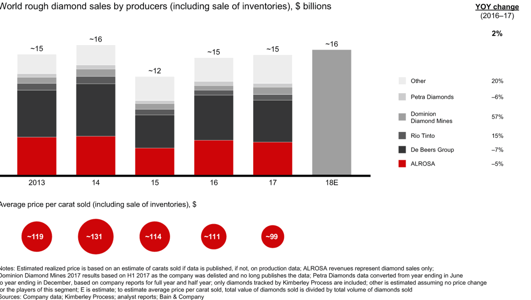 The Global Diamond Industry 2018: A Resilient Industry Shines Through ...