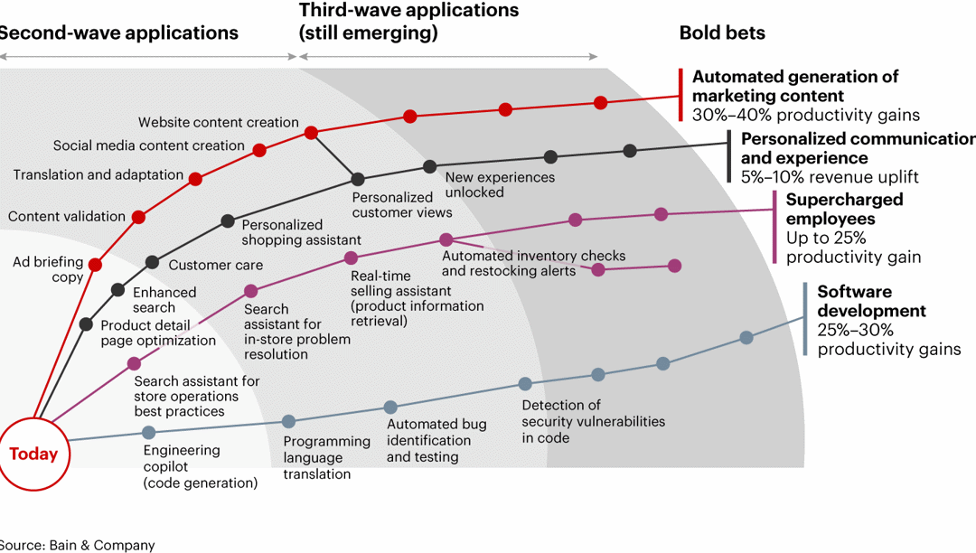 Retail and Gen AI: Now Scale Those Terrific Early Returns | Bain & Company