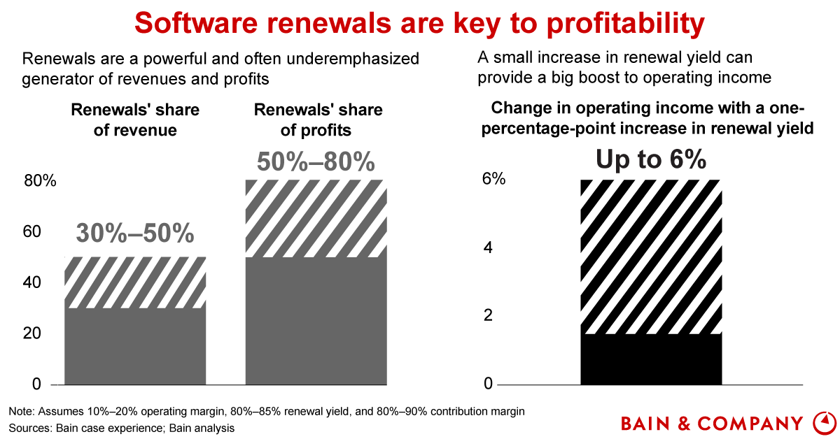Software Renewals: The Profit Engine of the Business | Bain & Company