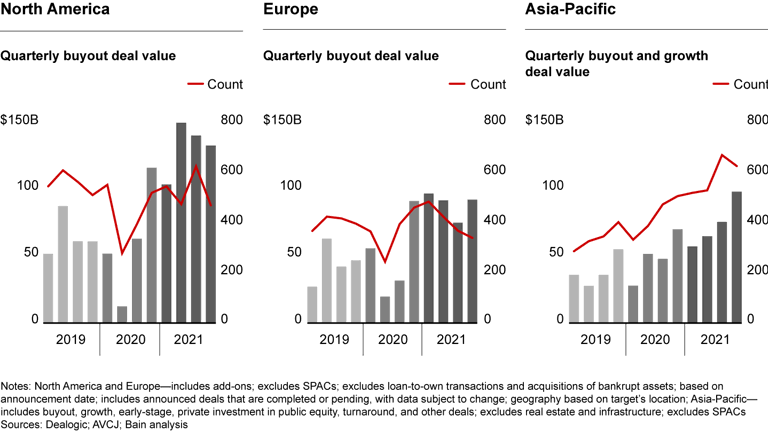 The Private Equity Market in 2021: The Allure of Growth | Bain & Company