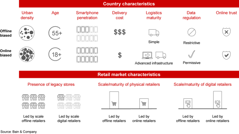 The Future of Retail: Asia’s Ecosystems | Bain & Company