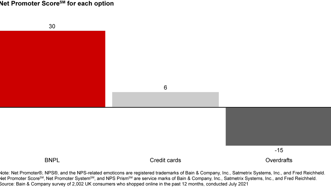 Assessing BNPL’s Benefits and Challenges | Bain & Company